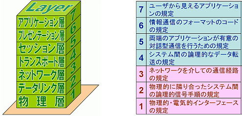 OSI参照モデル | ネットワーク入門 PartⅠ | 演習で学ぶネットワーク