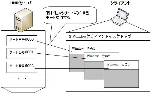 X Window System（X Protocol） | ネットワーク入門 PartⅡ | 演習で学ぶネットワーク