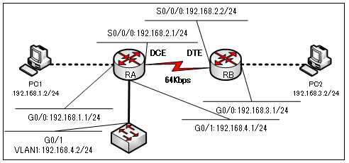 show ip interface brief コマンド | Cisco Packet Tracer 演習 Part1 | 演習で学ぶネットワーク