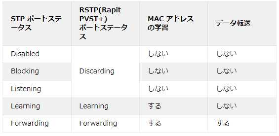 RSTP・Rapid PVST+ | Cisco Packet Tracer 演習 Part2 | 演習で学ぶネットワーク