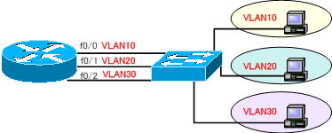 VLAN間ルーティング（Router on a stick：ROAS） | Cisco Packet Tracer 演習 Part2 | 演習 ...