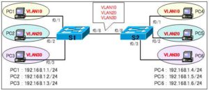 トランクの設定（switchport mode trunk） | Cisco Packet Tracer 演習 Part2 | 演習で学ぶネットワーク