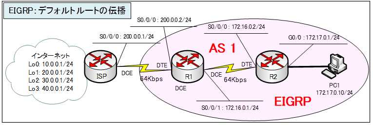 EIGRP（デフォルトルートの伝播） | Cisco Packet Tracer 演習 Part3 | 演習で学ぶネットワーク