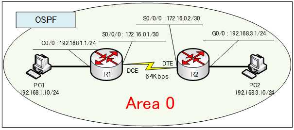 OSPF認証（ip ospf authentication-key） | Cisco Packet Tracer 演習 Part3 | 演習で学ぶネットワーク
