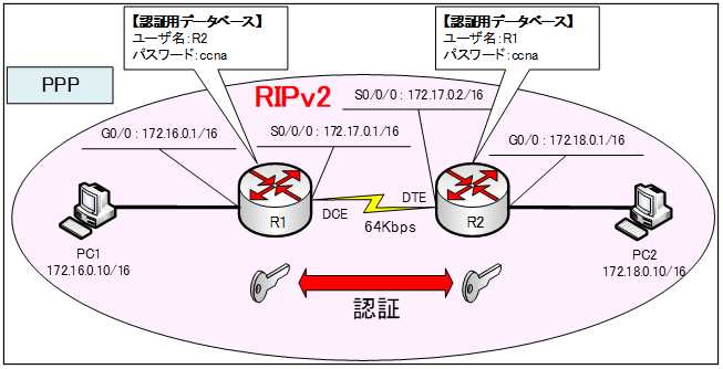 PPP認証（ppp atuthentication pap） | Cisco Packet Tracer 演習 Part4 | 演習で学ぶネットワーク
