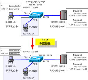 IEEE802.1X（Linux編 認証VLAN その1） | Server・APの設定例 | 演習で学ぶネットワーク