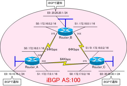 BGP（基本設定 iBGPとIGP ）⑩ | Cisco実機の設定例Ⅰ | 演習で学ぶネットワーク