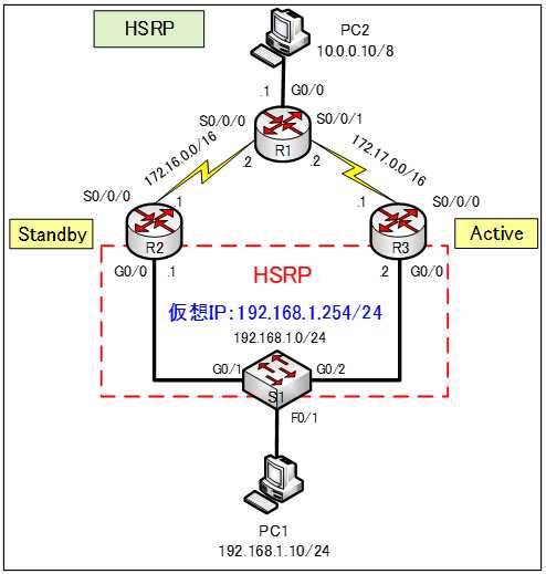 HSRP（二重化 その2） | Cisco Packet Tracer 演習 Part6 | 演習で学ぶネットワーク