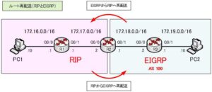 ルート再配送（RIPとEIGRP） | Cisco Packet Tracer 演習 Part5 | 演習で学ぶネットワーク