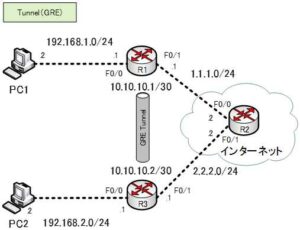 Tunnel（GREの設定） | Cisco Packet Tracer 演習 Part6 | 演習で学ぶネットワーク