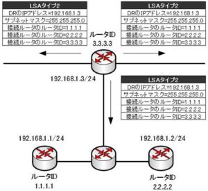 マルチエリアOSPF（ネットワークLSA） | Cisco Packet Tracer 演習 Part5 | 演習で学ぶネットワーク