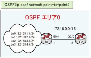 OSPF（ip ospf network point-to-point） | Cisco Packet Tracer 演習 Part5 | 演習で学ぶネットワーク