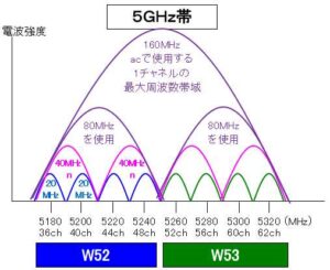 IEEE802.11ac（Wi-Fi5） | ネットワーク入門 PartⅡ | 演習で学ぶネットワーク