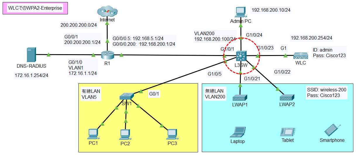 WLCでのWPA2-Enterprise④（L3SWの設定） | Cisco Packet Tracer 演習 Part7 | 演習で学ぶネットワーク